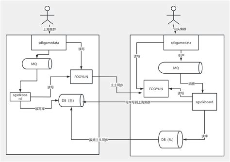 Uc单机排行榜物理架构图 流程图模板 Processon思维导图、流程图