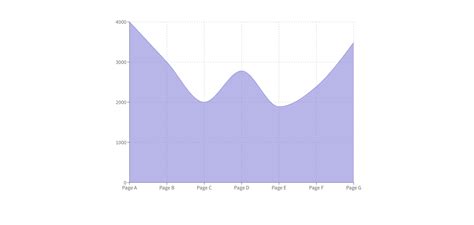 Recharts — A Charting Library For Angular Developers