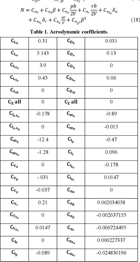 Table 1 From Aileron Locking Fault Detection Based On Extended Kalman