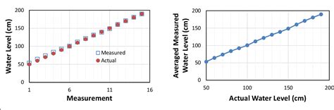 Figure From Design And Realization Of Solar Powered IoT Based Flood Early Warning System With