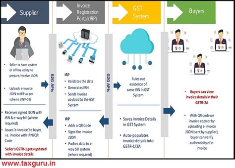 How E Invoicing Works And Its Applicability Under Gst