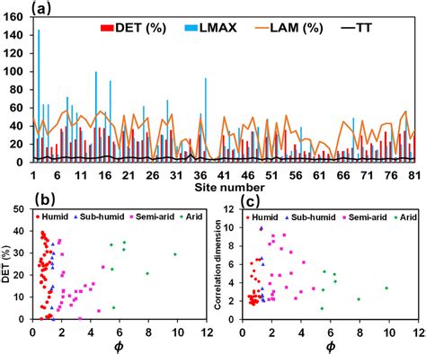 Recurrence Quantification Analysis Of Daily Eta Calculated For The 81