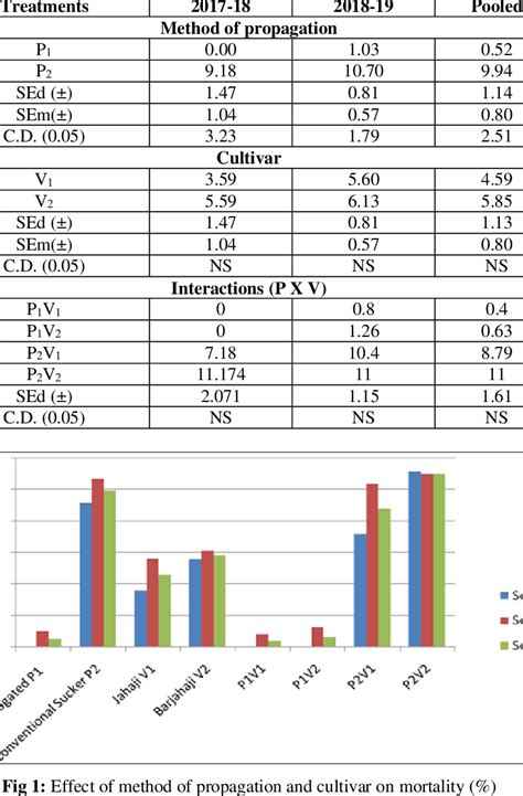 Effect Of Method Of Propagation And Cultivar On Mortality