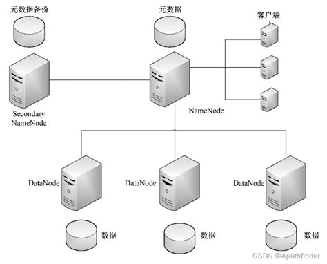 Hadoop学习之HDFS基本概念 hadoop搭建中dfs是什么意思 CSDN博客