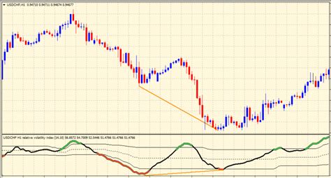 What Is The Relative Volatility Index Indicator And How To Trade With It The Forex Geek
