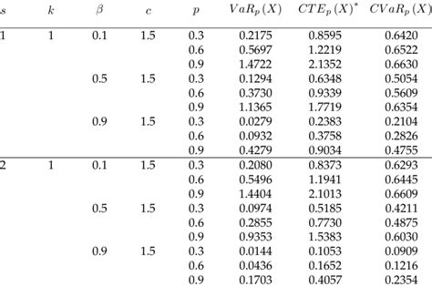 The Var Cte And Cvar Values Of Ernb For Various Values Of S K β C