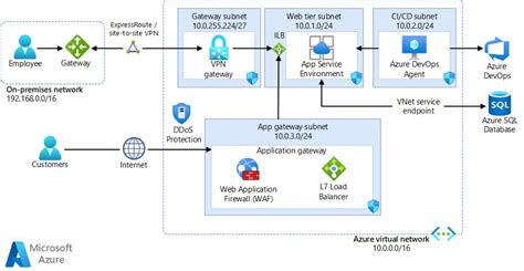 Ajay Vijayan On Linkedin Easy Diagram To Understand Securing Webapps