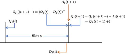 Figure Showing How The Queue Length Arrival And Service Processes Are Download Scientific