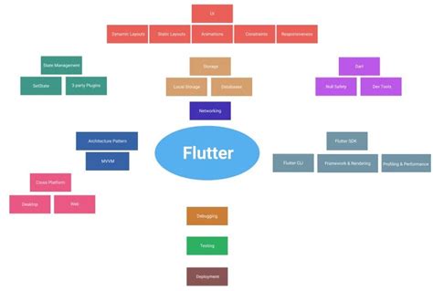 Flutter App Development Roadmap Flutter Is An Open Source Ui User By Roger Willium Medium