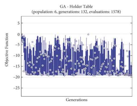 genetic algorithm results for holder table function a objective