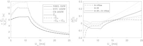 Effect Of Linearizing Radial Inflow Variations And Linearizing Lift On Download Scientific