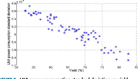 Figure 3 From Hierarchical Yield Aware Synthesis Methodology Covering Device Circuit And