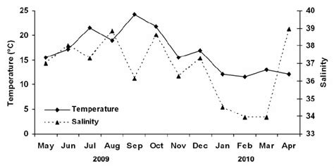 Seasonal Variability Of Temperature And Salinity At 4 M Depth During