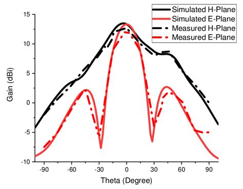 simulated and measured e plane and h plane radiation pattern
