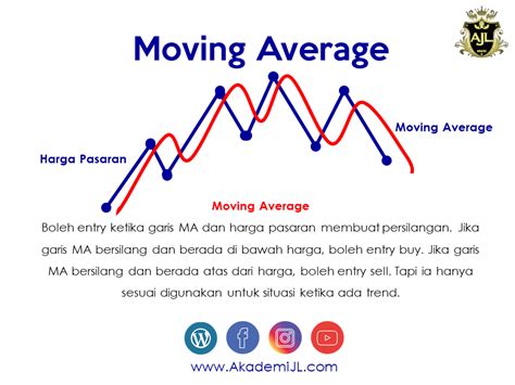 Moving Average Indicator Pilihan Ramai Ir Sofian