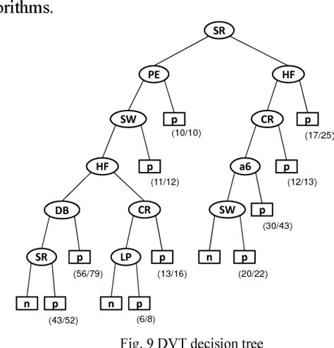 Figure 1 From Predicting Deep Venous Thrombosis Using Binary Decision
