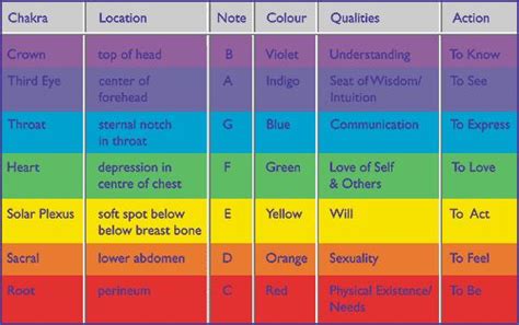 The 7 Chakras Location Note Color Quality Action