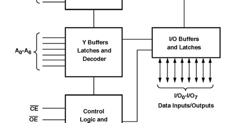 X28c512 5v Byte Alterable Eeprom Renesas 瑞萨电子