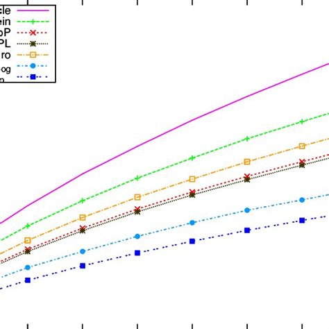 The Average Execution Time Of The Algorithms For Random Automata