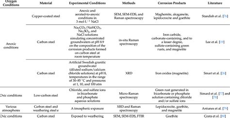 Corrosion Experiments Under Oxic And Anoxic Conditions On Various Download Scientific Diagram