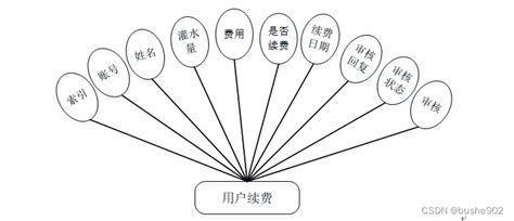 【附源码】计算机毕业设计ssm农田节水灌溉监测系统灌溉控制器毕业论文中的程序框图 Csdn博客