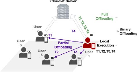 Figure 1 From A Novel Framework For Mobile Edge Computing By Optimizing Task Offloading