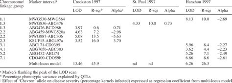Quantitative Trait Loci Associated With Fusarium Head Blight Severity Download Table