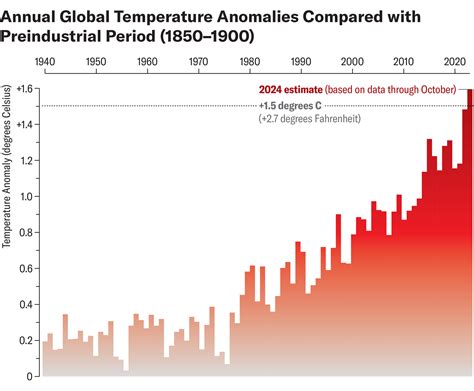 2024 Will Be The First Year To Exceed The 15 Degree Celsius Warming