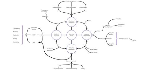 How To Build A Reactive Security Function