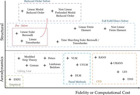 Flight Dynamic Modelling And Simulation Of Large Flexible Aircraft Intechopen
