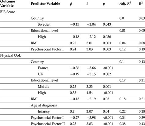 Linear Regression Models Of The Outcome Variables Download