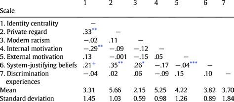 Correlations Between Individual Difference Variables Download Table