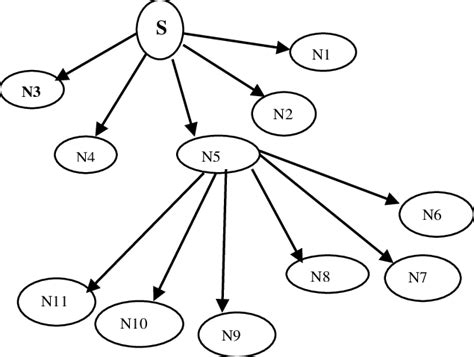 Energy Efficient Tree Structure Download Scientific Diagram