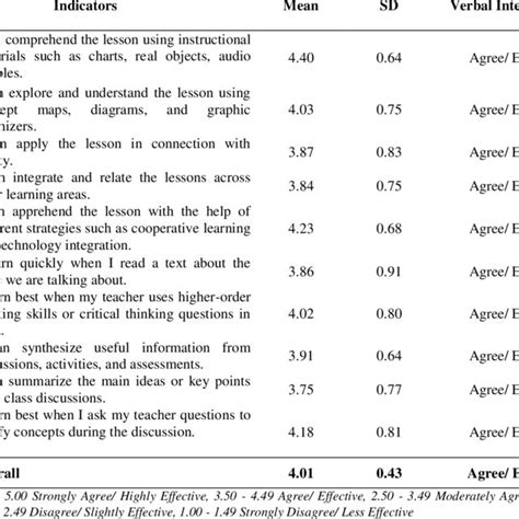 effectiveness of instructional preparations in terms of teaching