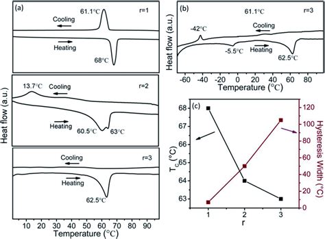 A And B Dsc Curves Of The As Prepared Samples C Tc And Hysteresis