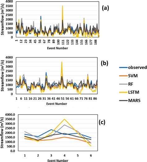 Streamflow Prediction In Aghanashini River A High Flow B Severe Download Scientific Diagram