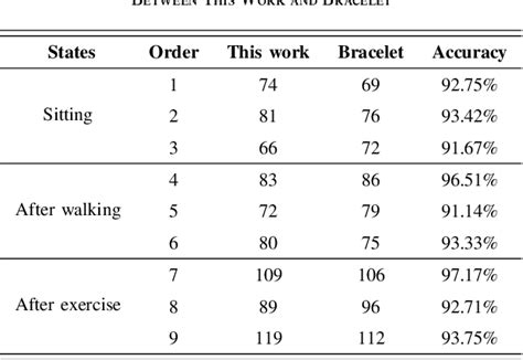 Table Ii From Non Contact Realtime Vital Signs Monitoring System Based On Millimeter Wave Fmcw