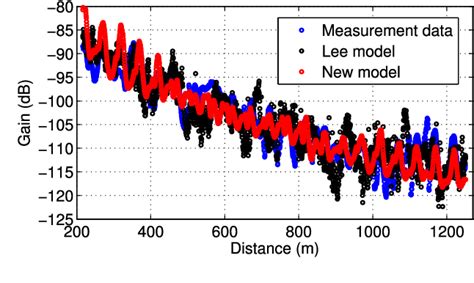 Figure From Dynamic Channel Model With Overhead Line Poles For High Speed Railway