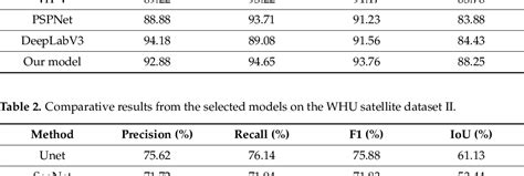 Table 2 From Multi Scale Attention Network For Building Extraction From High Resolution Remote