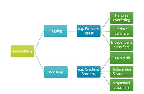 boosting algorithms bagging vs boosting by ncrefe medium