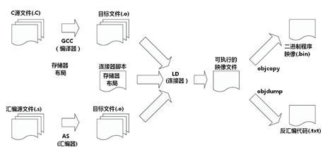 在linux下用gcc 431进行stm32开发入门教程基于gcc的stm 32开发书籍 Csdn博客