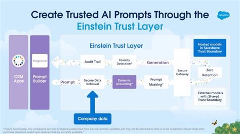 Salesforce Promptbuilder Generativeai Salesforceai Innovation Ankit Gupta