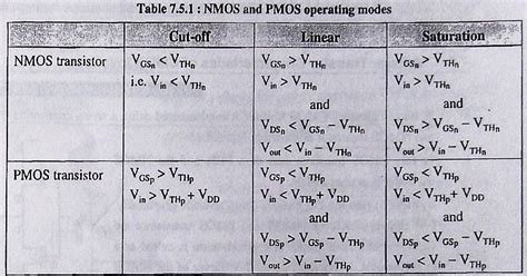 Comparison Of Nmos And Pmos Operation Modes