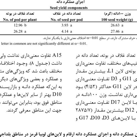 Mean Comparison Of Seed Yield And Yield Components Of Cultivars And