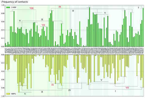 Summary Bar Plot With The Frequency Of Contacts Between 2 Hbp In Download Scientific Diagram
