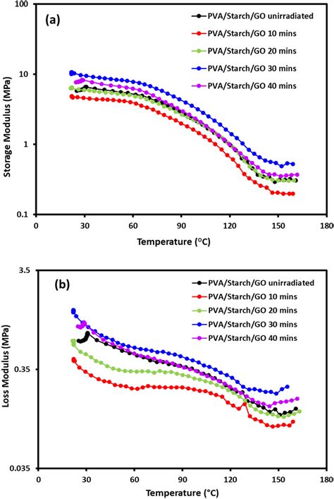 a storage modulus and b loss modulus dependency on temperature for the