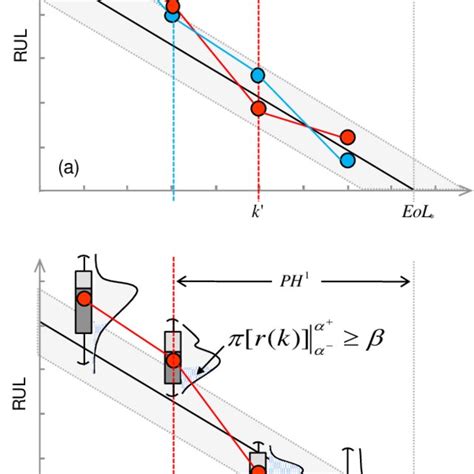 A Illustration Of Prognostics Horizon While Comparing Two Algorithms Download Scientific