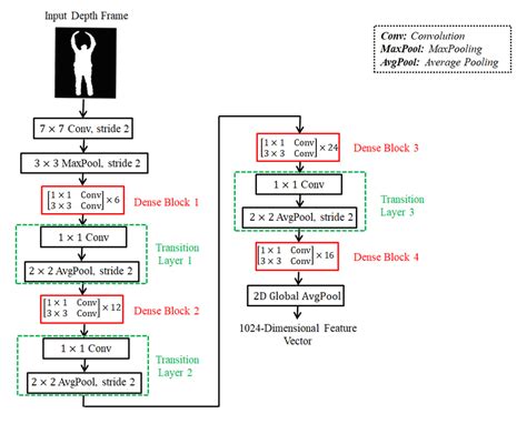 An Example Of Feature Extraction From Depth Frame Using The Densenet121