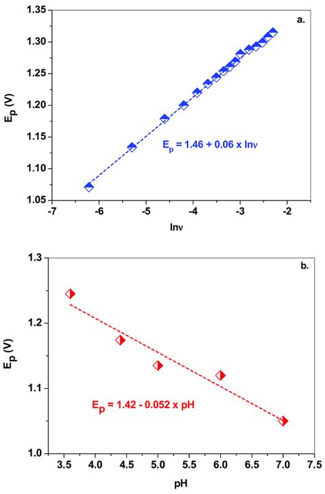 dependence of peak potential ep versus the natural logarithm of scan