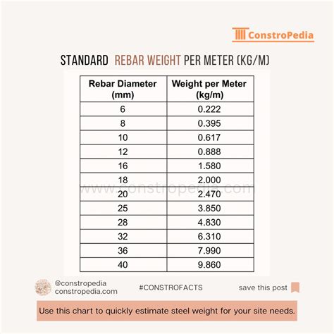 Rebar Weight Chart For Estimators And Site Managers Constro Pedia